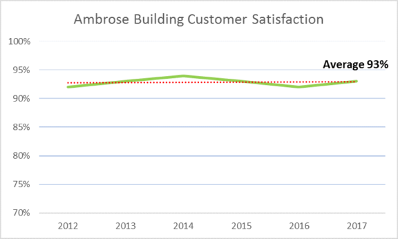 Customer Satisfaction - Top Eight Household Insurance Brands - Ambrose ...